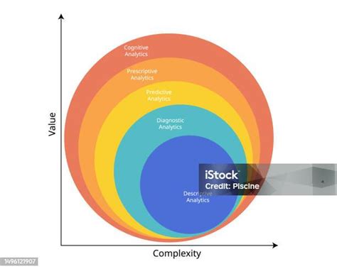 The 5 Types Of Data Analytics For Descriptive Diagnostic Predictive Prescriptive And Cognitive