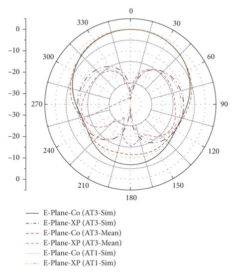 Simulated And Measured Far Field Radiation Patterns A H Plane B E