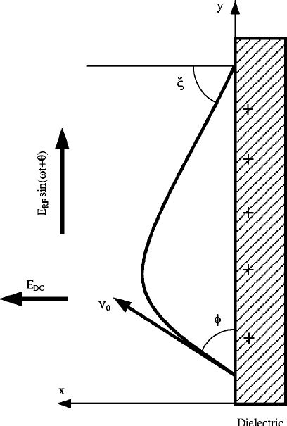 Schematic Of A Single Surface Multipactor In A Parallel Rf Dc Electric Download Scientific