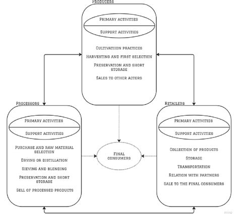 Extended Value Chain Model Of The Aromatic And Medicinal Plant Sector