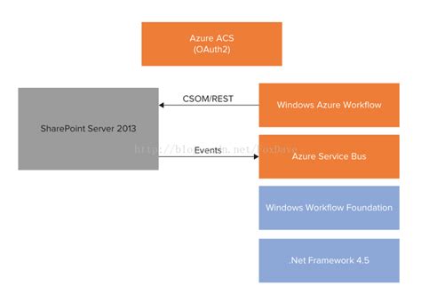 sharepoint 2013 开发——工作流架构 sharepoint bpm 架构 csdn博客
