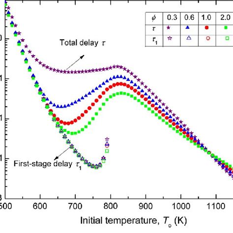 Total Ignition Delay Time S And The First Stage Ignition Delay Time S 1 Download Scientific