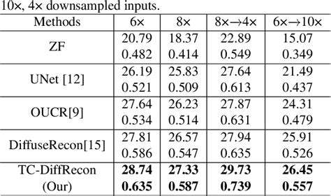 Table 1 From Tc Diffrecon Texture Coordination Mri Reconstruction Method Based On Diffusion