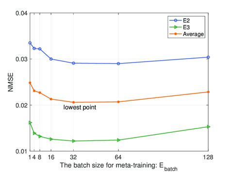 The Nmse Performance Comparison For Different Numbers Of The Batch Size