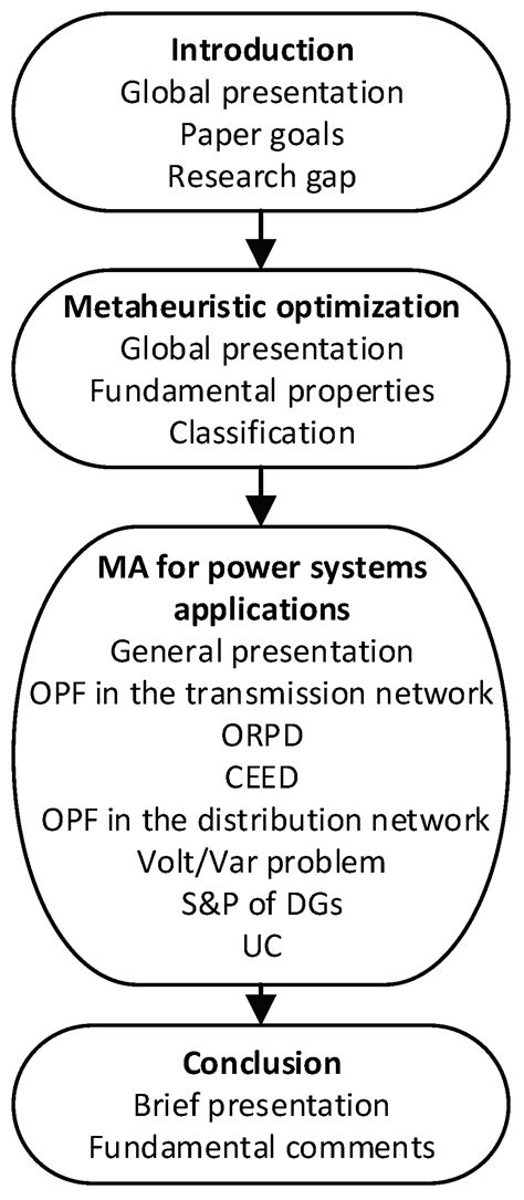 Sustainability Free Full Text Review Of Metaheuristic Optimization Algorithms For Power
