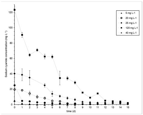 Cyanide Biodegradation By A Native Bacterial Consortium And Its