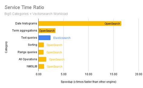 Benchmarking Opensearch And Elasticsearch Anandhi Bumstead