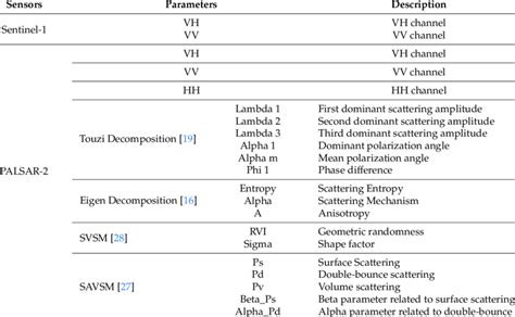 Sar Parameters From Sentinel 1 And Palsar 2 In Which The Yellow Download Scientific Diagram