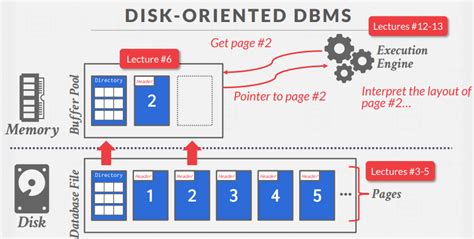 Cmu Database Systems 03 Database Storage Kunwoo Parks Blog