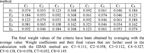 Weight Coefficients In Group Decision Making Obtained By Using The