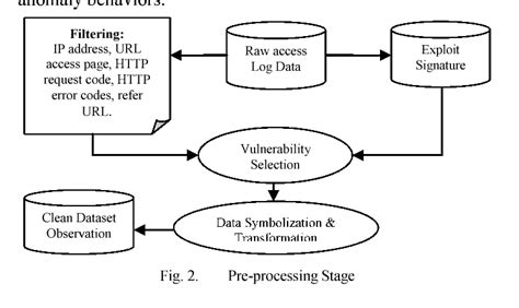 Figure 2 From Design Of Anomaly Based Intrusion Detection And