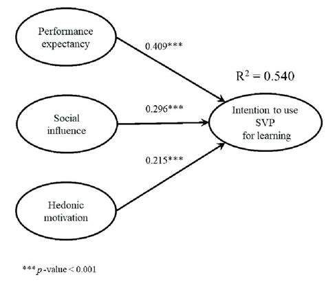 Partial Least Squares Pls Results Download Scientific Diagram