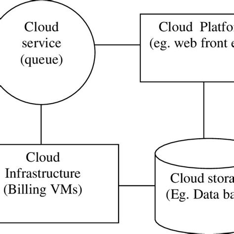 Cloud Computing Model Download Scientific Diagram