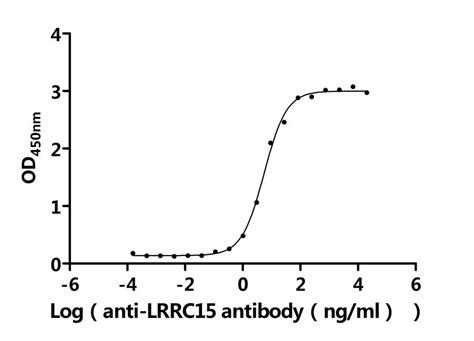 Targeting Lrrc15 From Tumor Microenvironment Regulation To Fibrotic Infectious Disease Therapy