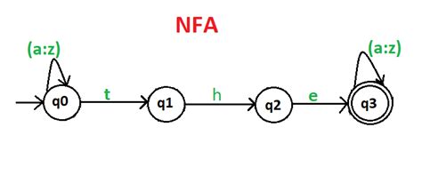 practice problems on finite automata geeksforgeeks