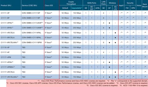 Routing Switching And Wi Fi In Cisco ISR 1000 Series Router Switch Blog