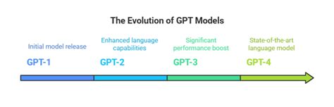 What Is Gpt Generative Pretrained Transformer