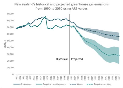 Updated Emissions Projections To 2050 Released Ministry For The