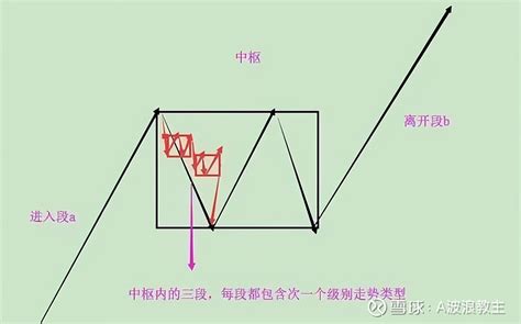缠论：走势终完美和中枢 本原文主要讲了两个内容：一是走势终完美；二是中枢等几个核心定义。如果大家看过原文或者视频，应该都清楚从讲解中枢后，越到