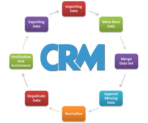 Crm Tasks