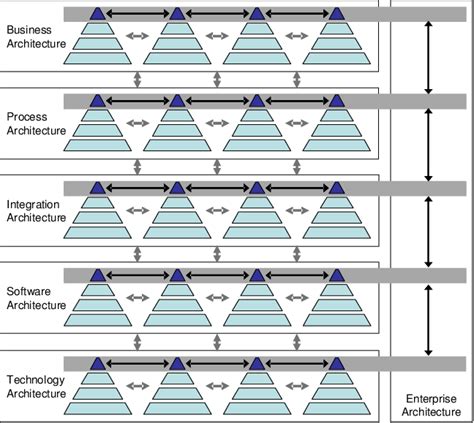 enterprise architecture as a cross layer view of aggregate artifacts