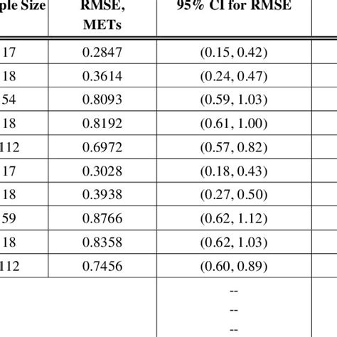 Energy Expenditure Prediction Models Download Table