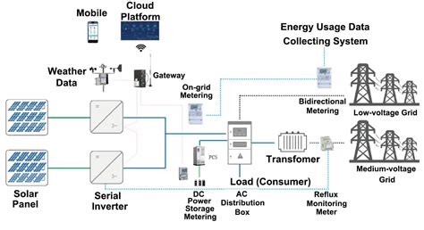 On Grid Solar Pv System For Enterprises Lowandmedium Voltage