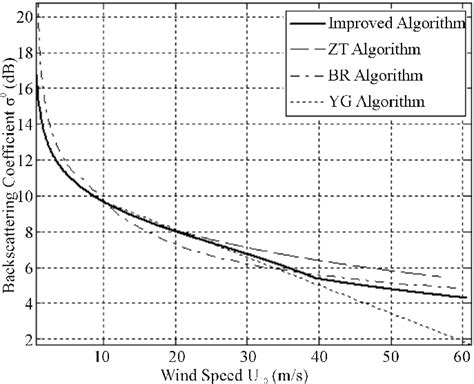 Several Algorithms And The New Improved Algorithm Download Scientific Diagram