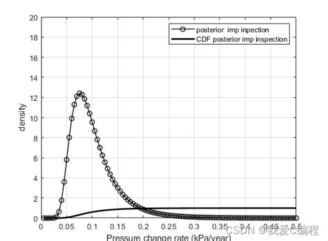 基于概率论的matlab仿真内容包括非共轭条件下的后验概率的推导共轭条件下的非完备集的后验概率的推导matlab概率模拟 Csdn博客