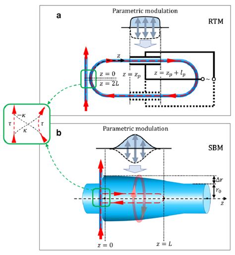 A Parametrically Modulated Rtm B Parametrically Modulated Sbm