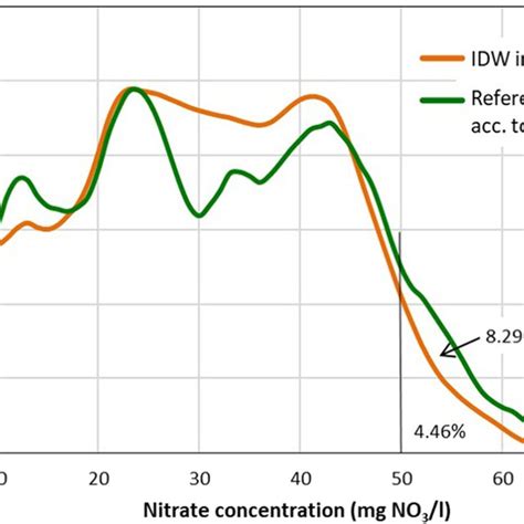 Frequency Density Of Groundwater Nitrate Concentration In Bavaria