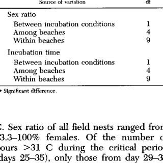 Nested ANOVA Of Sex Ratios And Incubation Time Download Table
