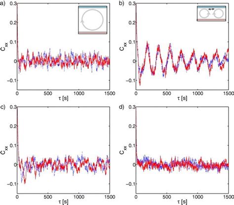 Autocorrelation function Cxx τ of the temperature time series T z t Download Scientific