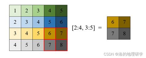 图解 Numpy让数据科学变得简单直观有趣 numpy科学模式 CSDN博客