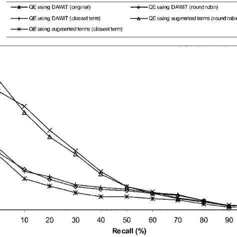 Precision As Recall Is Varied Precisionrecall Graph Download Scientific Diagram
