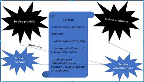 Introduction To Contract Testing