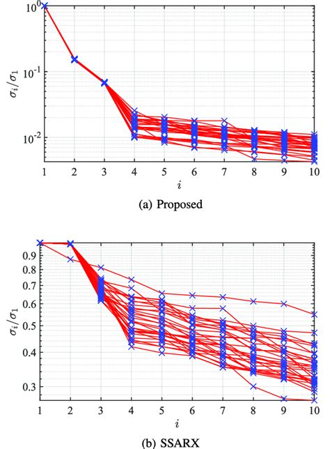 Singular Value Plots For Order Selection Example 2 Download Scientific Diagram