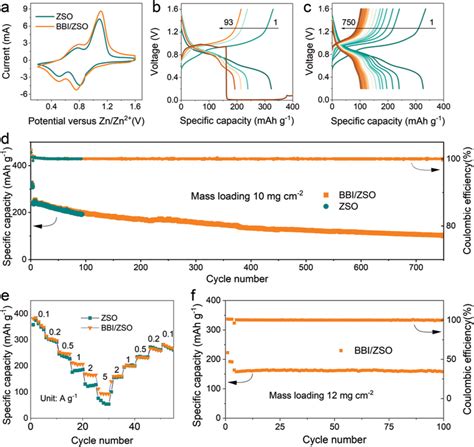 A Cyclic Voltammetric Scans Of Different Electrolytes In Zn Nvoh Download Scientific Diagram