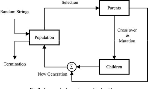 Figure 1 From Application Of Ga Optimization For Automatic Generation Control Design In An