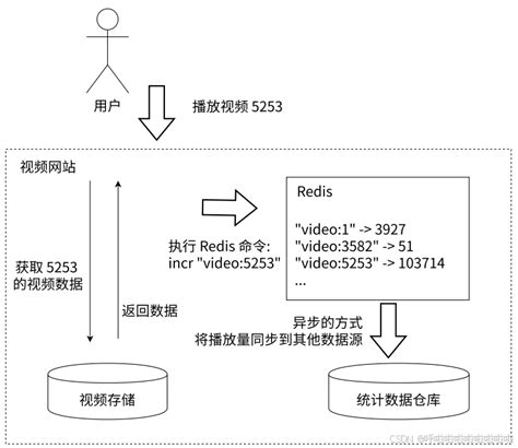 【redis篇】string类型命令详讲以及它的使用场景redis的string Csdn博客