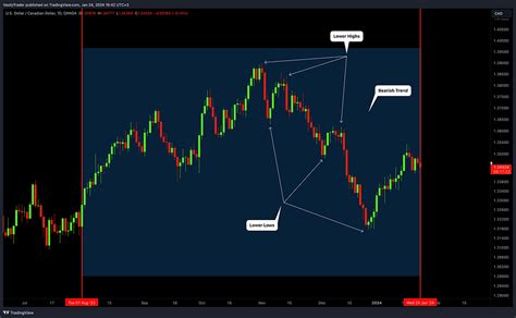 3 Types Of Trend Explained Long Term Mid Term And Short Term Trend