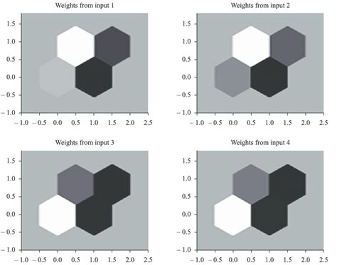 Influence Of The Input Variables Weights Mean Coefficient Of Variation