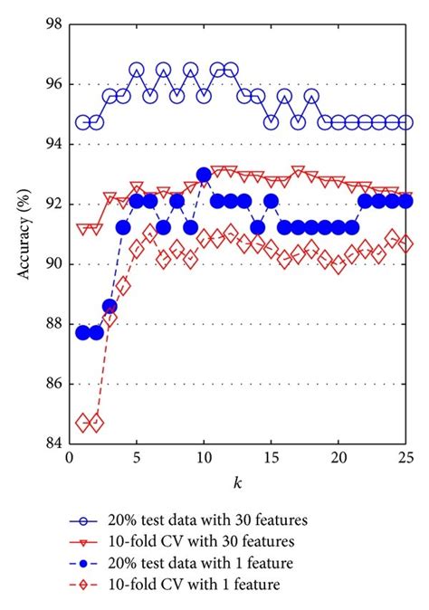 The Graph Of Accuracy Of K Nn Classifier Download Scientific Diagram