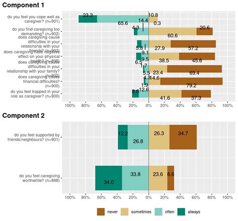 Plotting Likert Scales SjPlot