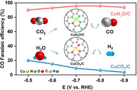 Modulating The Asymmetric Atomic Interface Of Copper Single Atoms For
