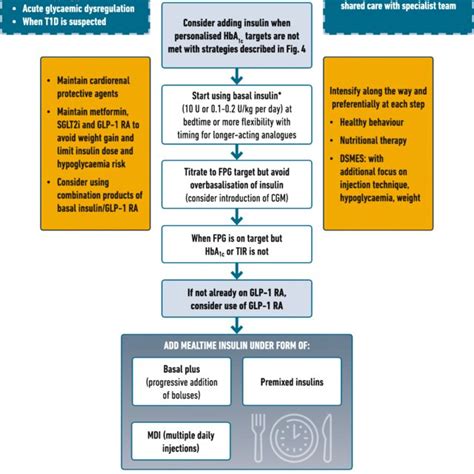 Management Of Hyperglycaemia In Type 2 Diabetes 2022 A Consensus Report By The American