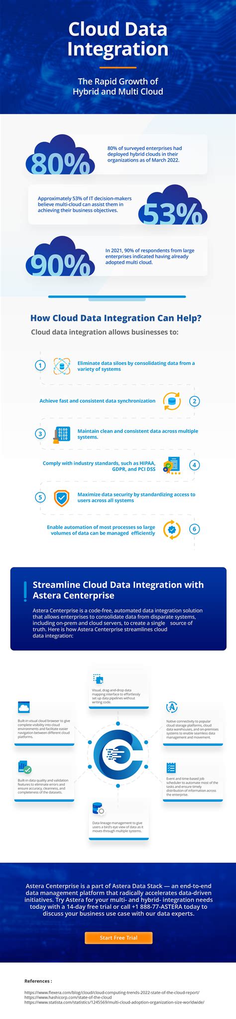 Cloud Data Integration The Rapid Growth Of Hybrid And Multi Cloud Astera