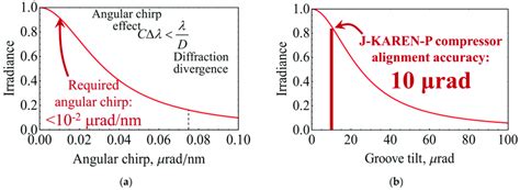 Influence Of The Angular Dispersion And Compressor Misalignment On The Download Scientific
