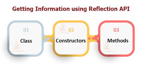 Reflection In Java With Examples Techvidvan