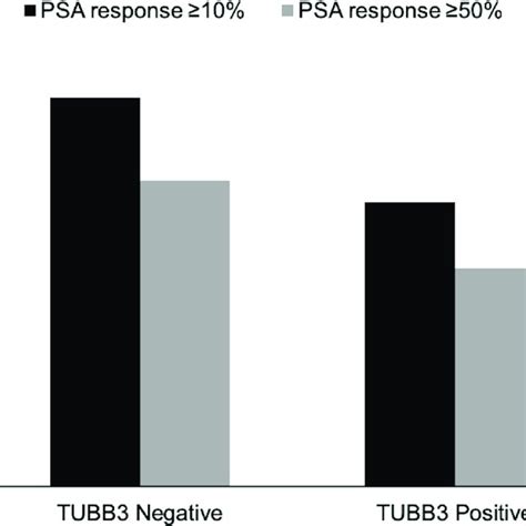 Expression Of Class Iii β Tubulin βiii Tubulin In Available Tissue Download Scientific